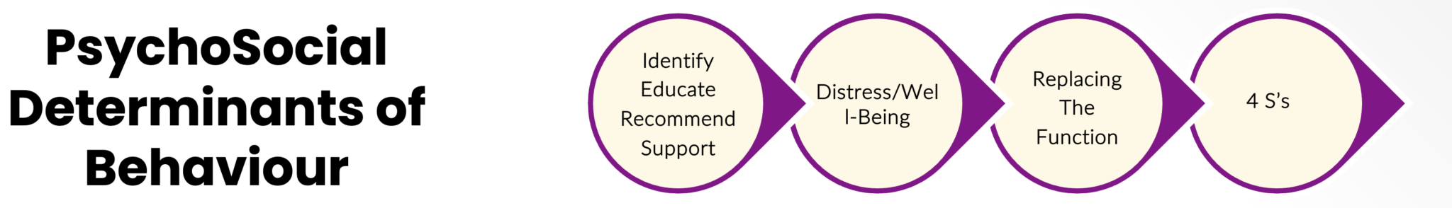 PsychoSocial Determinants – Behaviour Change Counselling